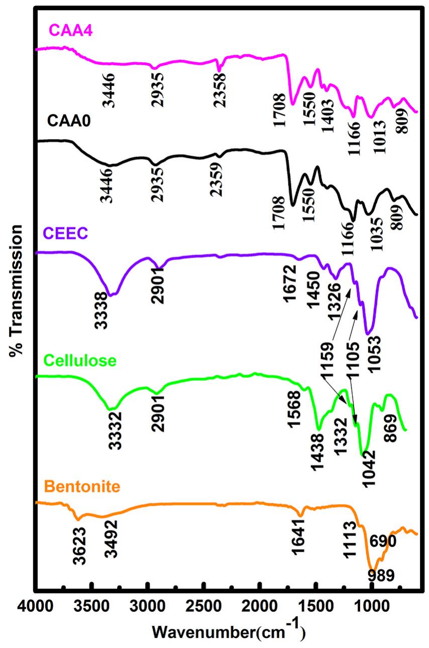 Ftir spectra of hydrogels, caao, cellulose, bentonite.