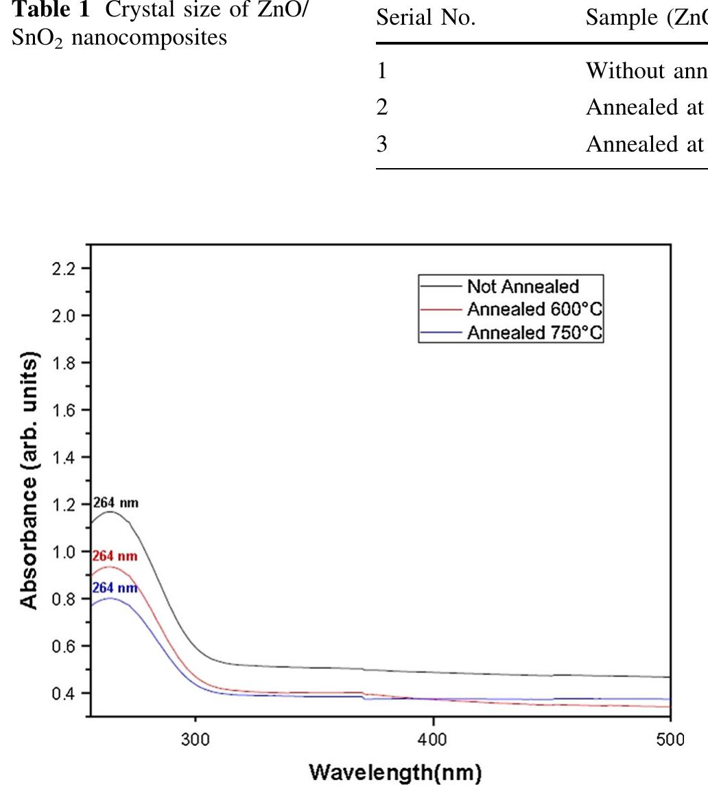 Uv-vis absorption spectra of as-prepared and annealed zno/