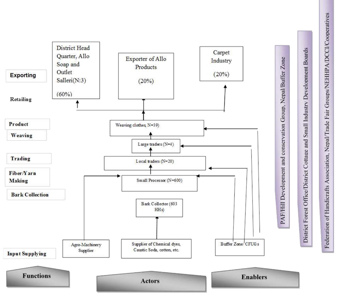 Value chain map of allo in solukhubu district. input