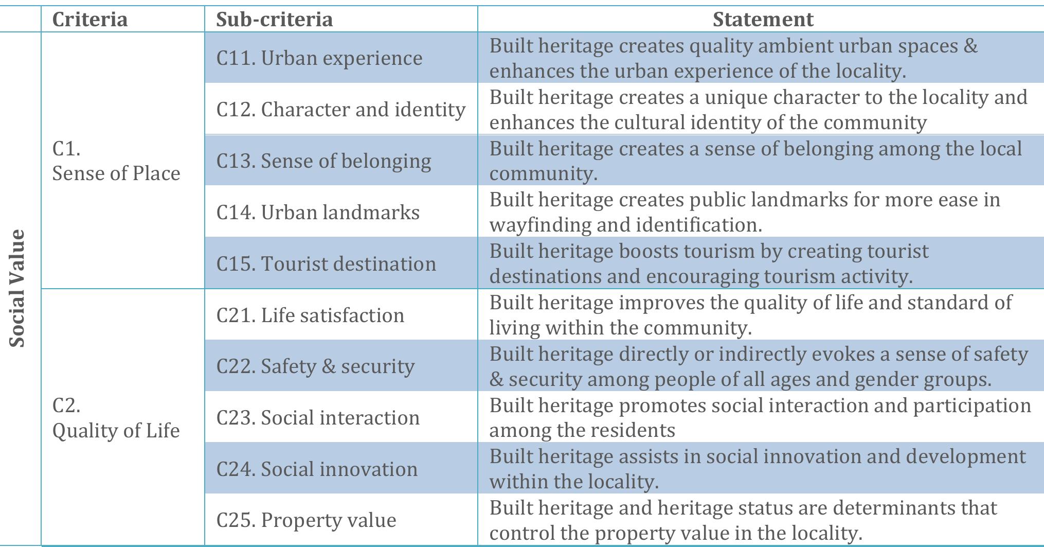 Tab. 1: social value criteria questionnaire statements
