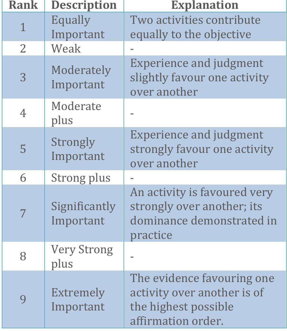 The scale is adopted to develop an average index rating