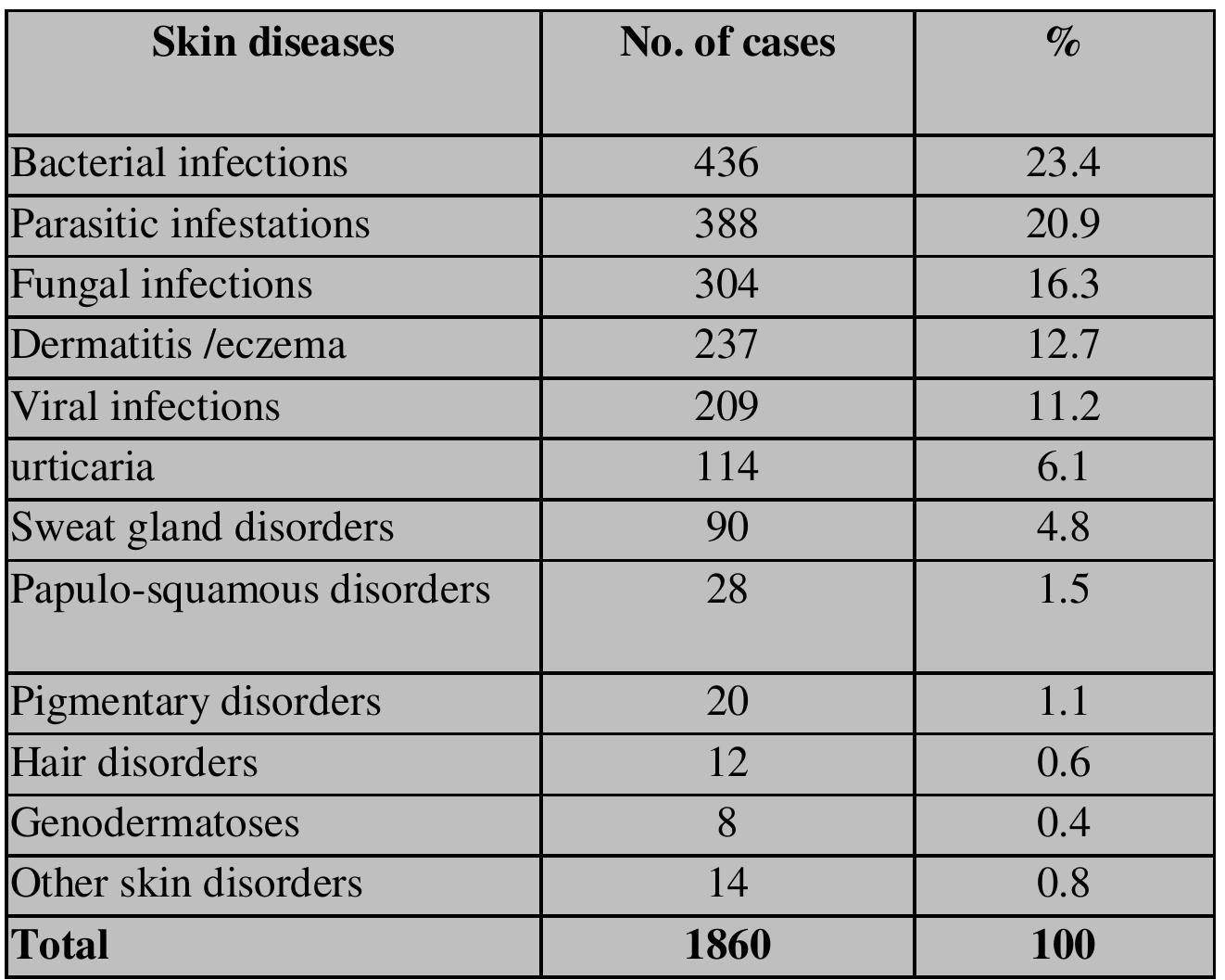 Bacterial infections were the most common diseases 436 cases