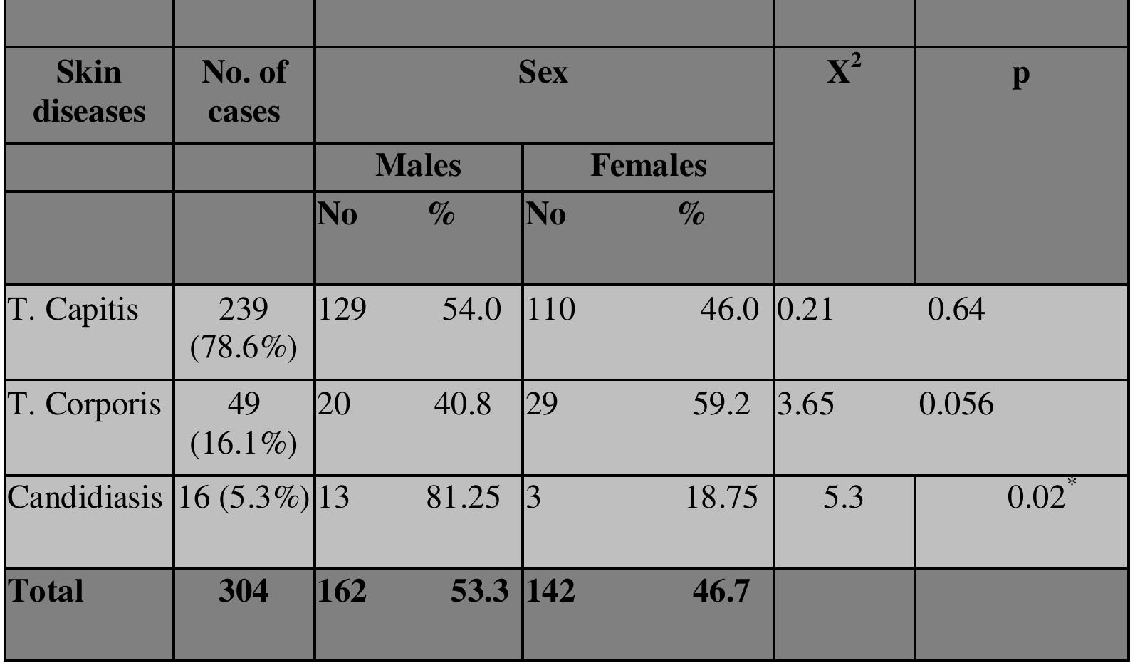 (5): distribution of fungal skin infections in relation to