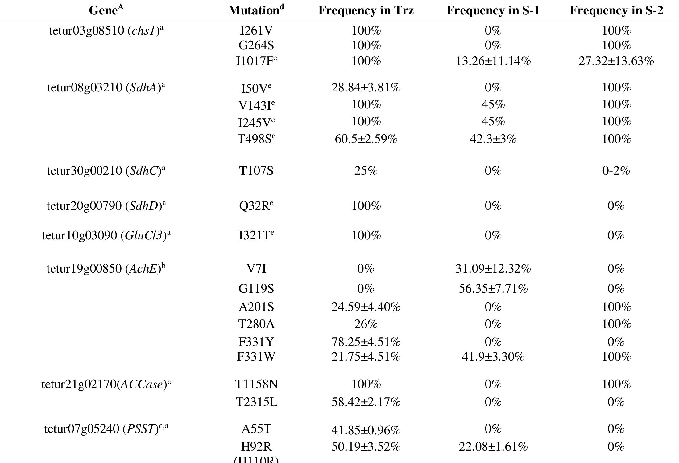 762 ‘table 5. overview of target-site mutations found in the