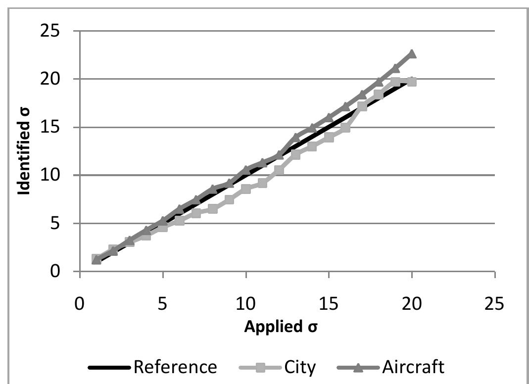 Figure 12 - Gaussian blur identification using scale-space