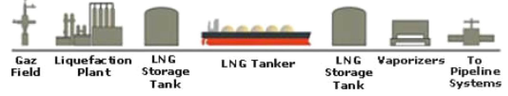 Conceptual diagram of lng value chain (natural resources