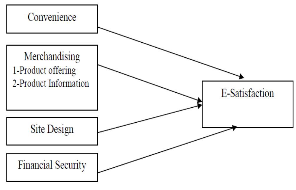 Szymanski and hise model of e-satisfaction. 1).satisfaction