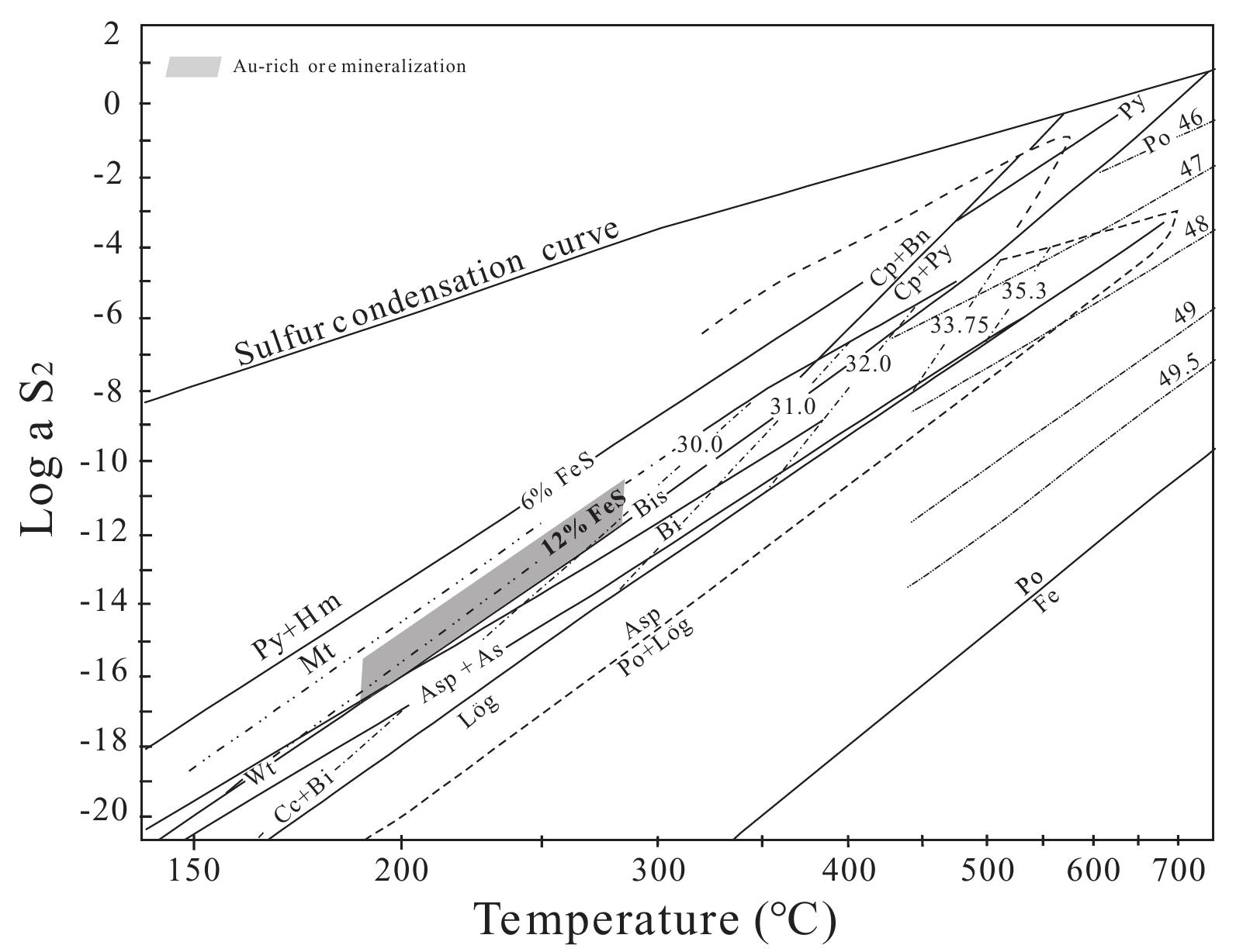 Fic. 14. diagram showing ore mineral stability based on