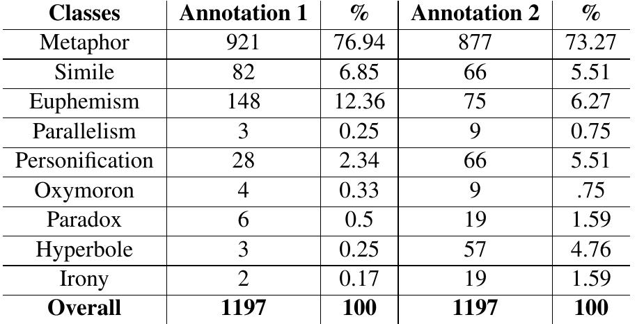 Annotation of classes of cases of idioms in the corpus table