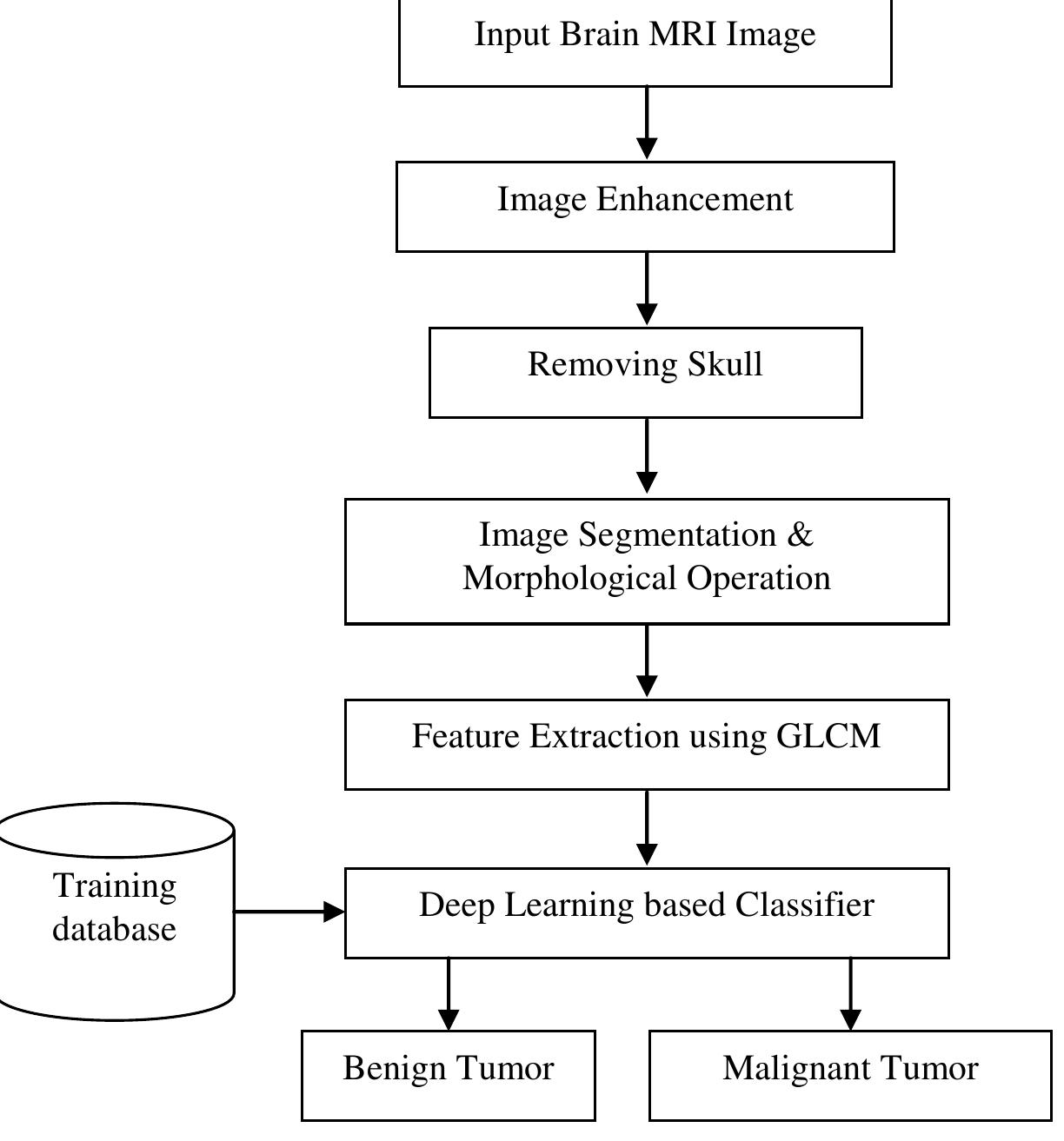 Data flow diagram of mri image classification using deep