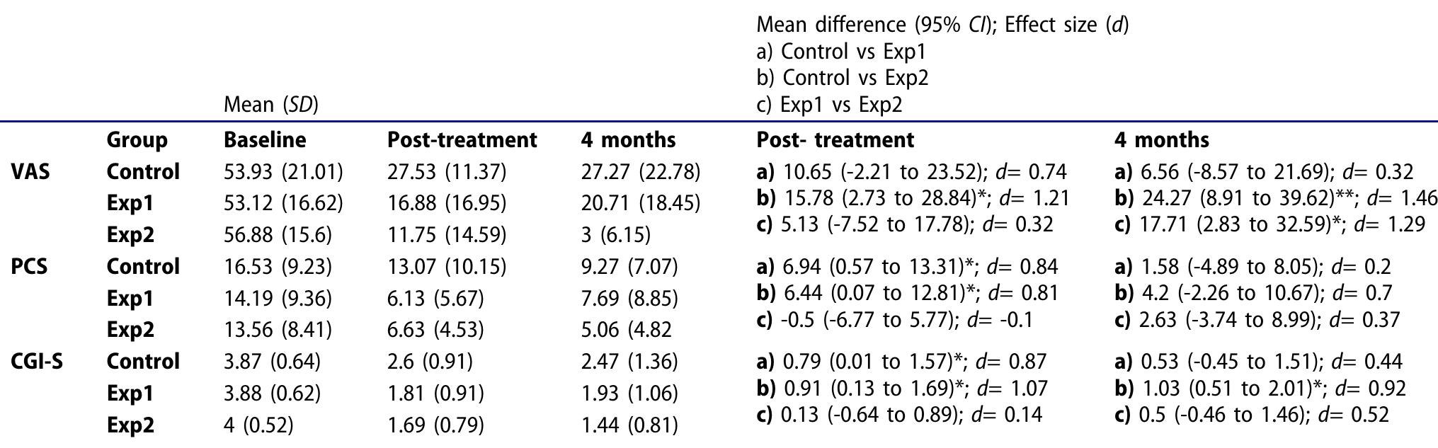 Abbreviations: vas, visual analogue scale; pcs, pain
