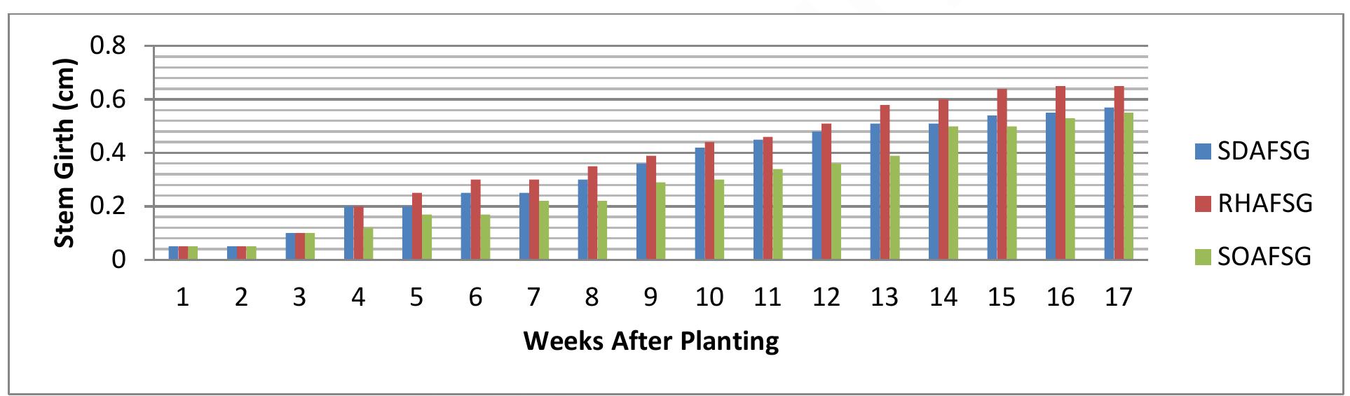 Stem girth of african spinach with different substrates