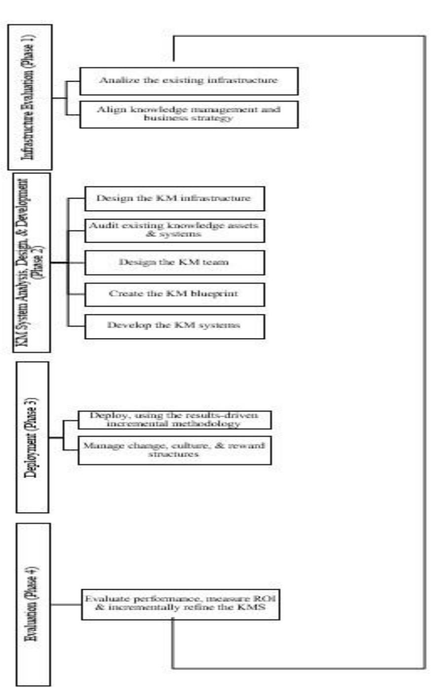 The 10-step knowledge management roadmap