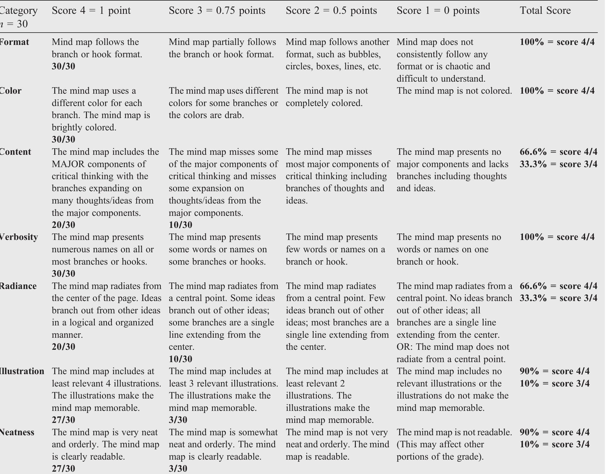 Mind map instructional rubric. adapted from: www.docstoc.com
