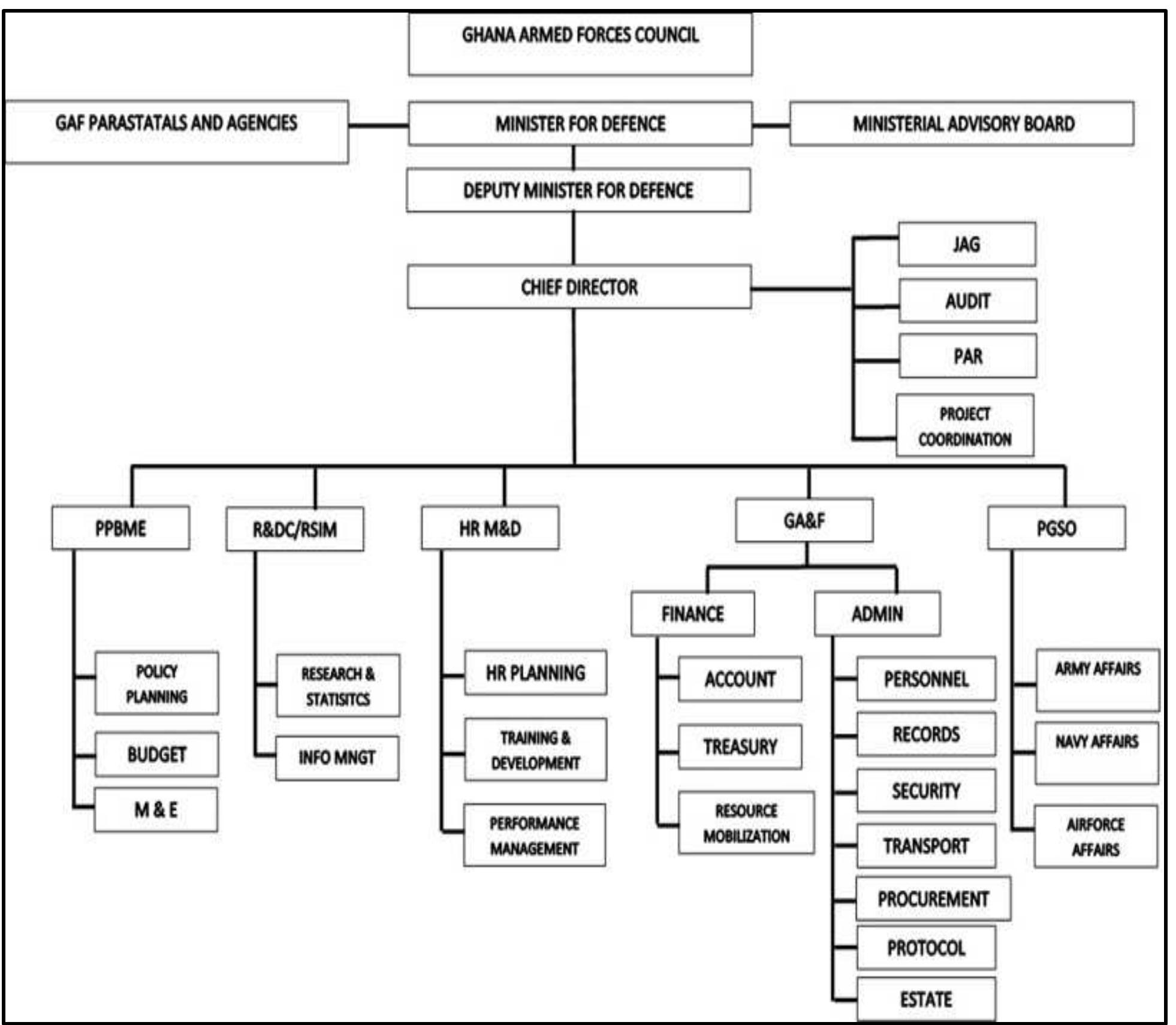 1. the organizational structure of the ministry of defence