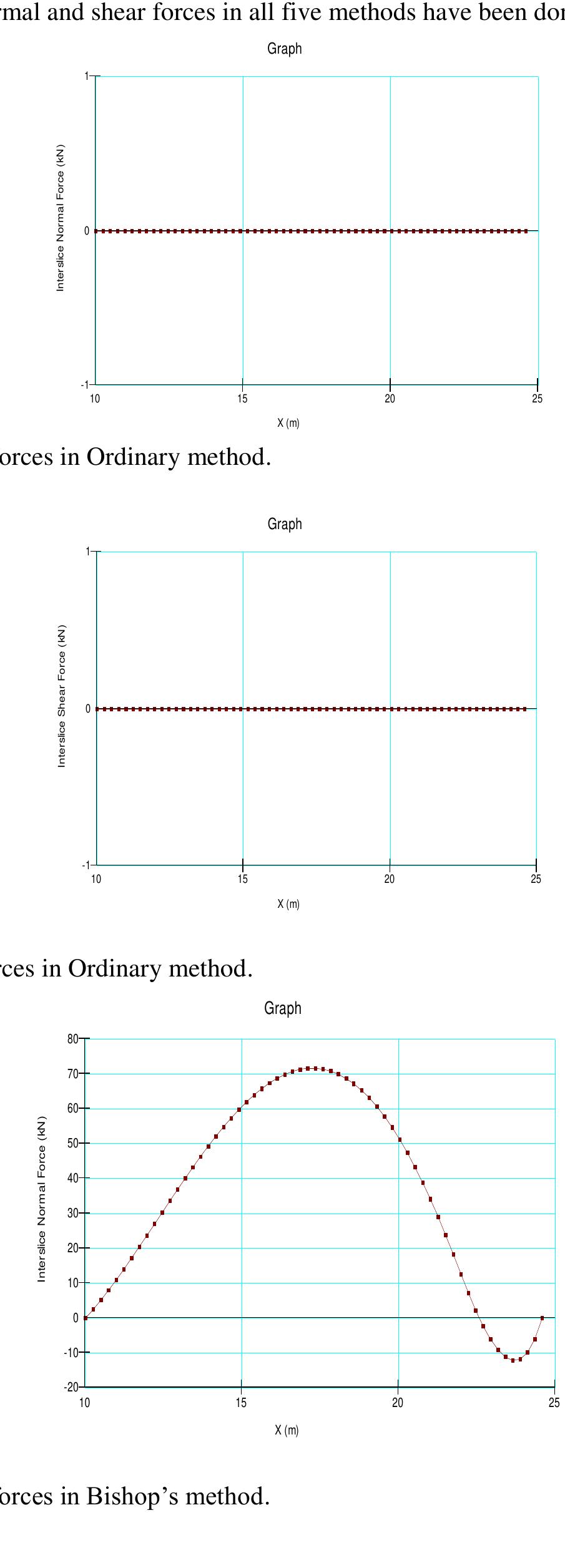 Figure 4 - Comparison in Limit Equilibrium Methods of Slices