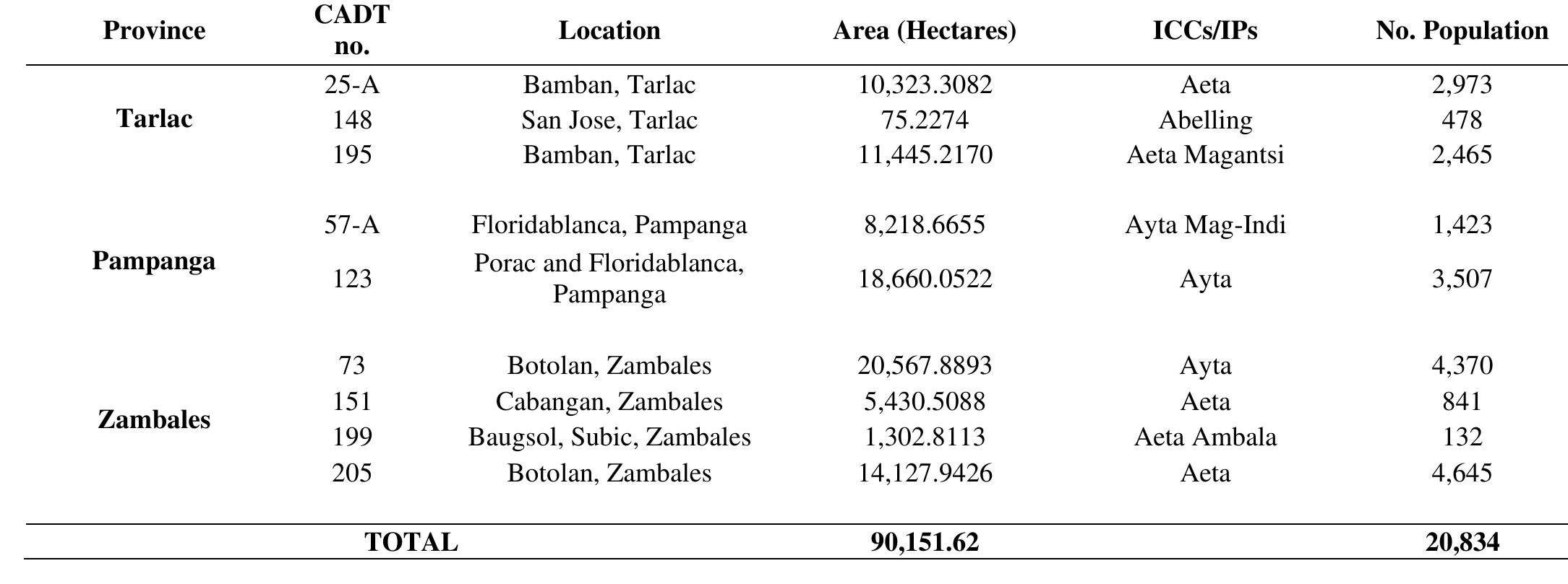 (PDF) Needs and Aspirations of Indigenous Peoples in Central Luzon