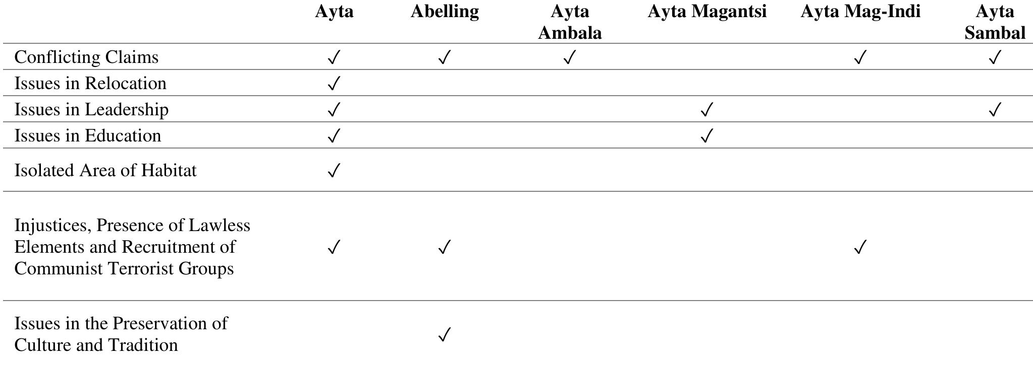 (PDF) Needs and Aspirations of Indigenous Peoples in Central Luzon