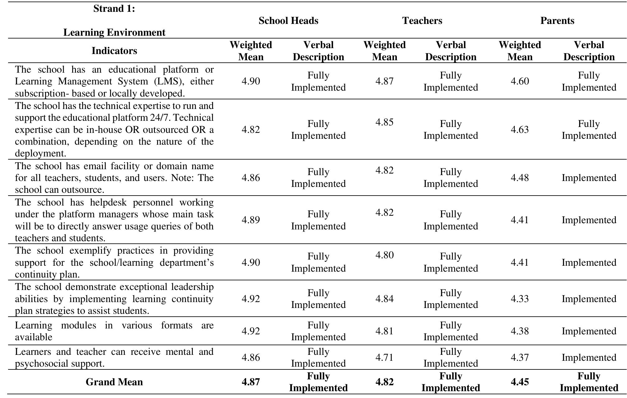 Implementation of learning continuity plan in terms of