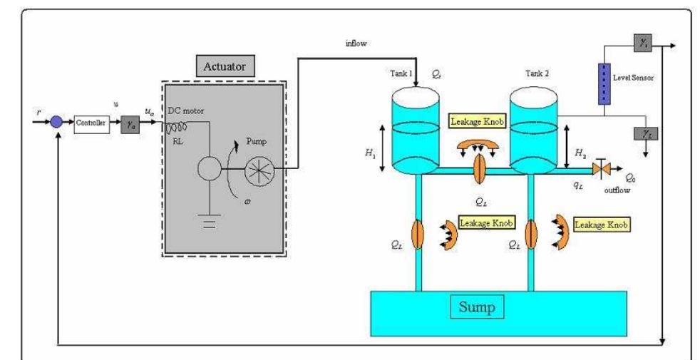 Process control system: a lab-scale two-tank system