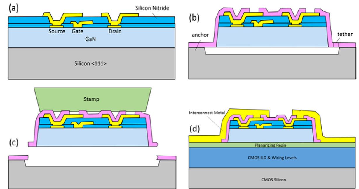 Schematic process flow for ~tp of gan hemts. (a) gan hemt