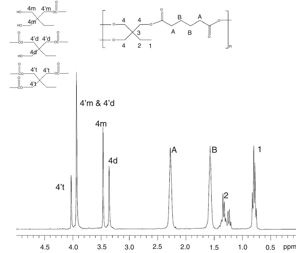 Proton nmr spectrum of a trimethylolpropane/adipic acid