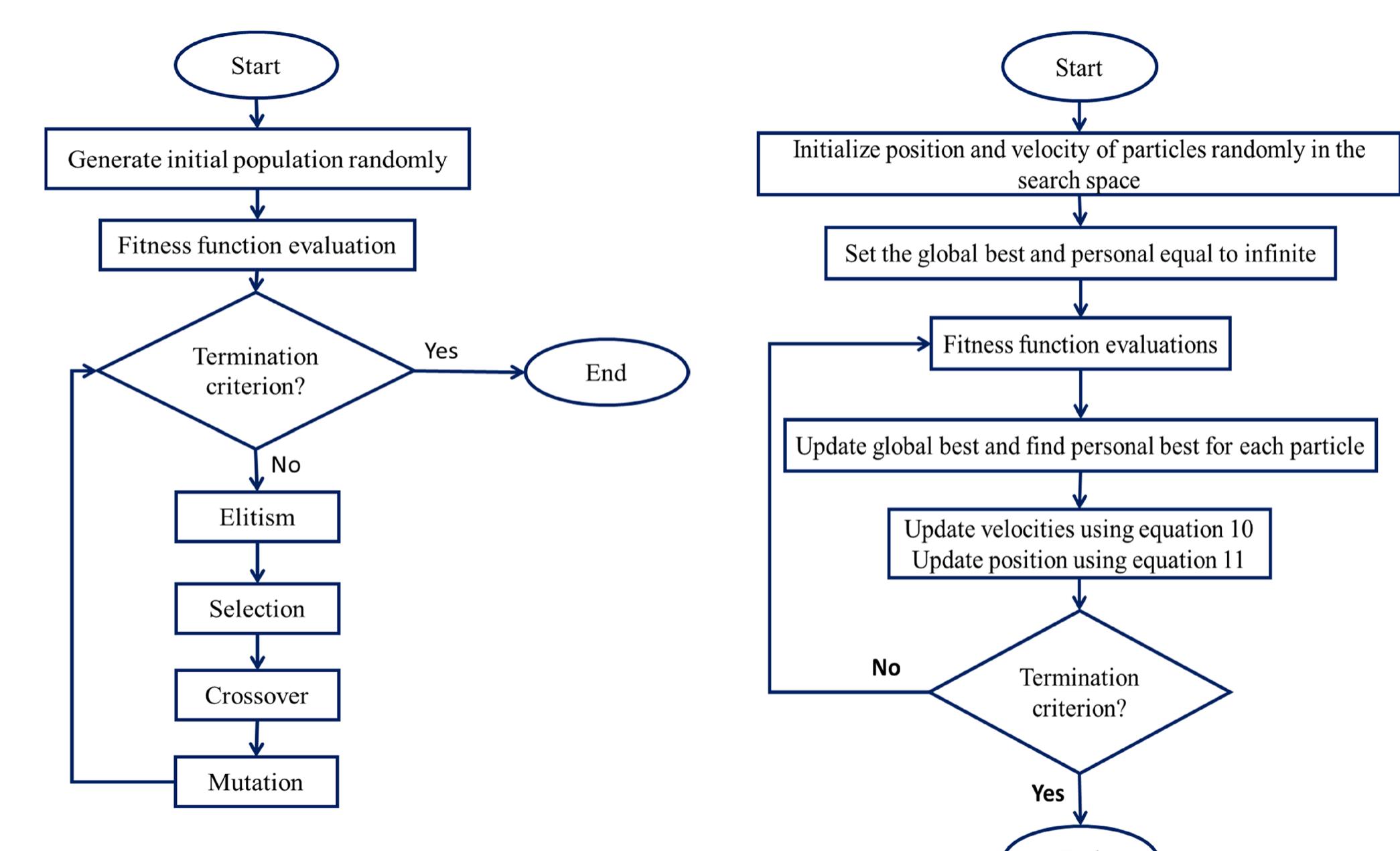 Flowchart showing the execution sequence of a genetic algo-