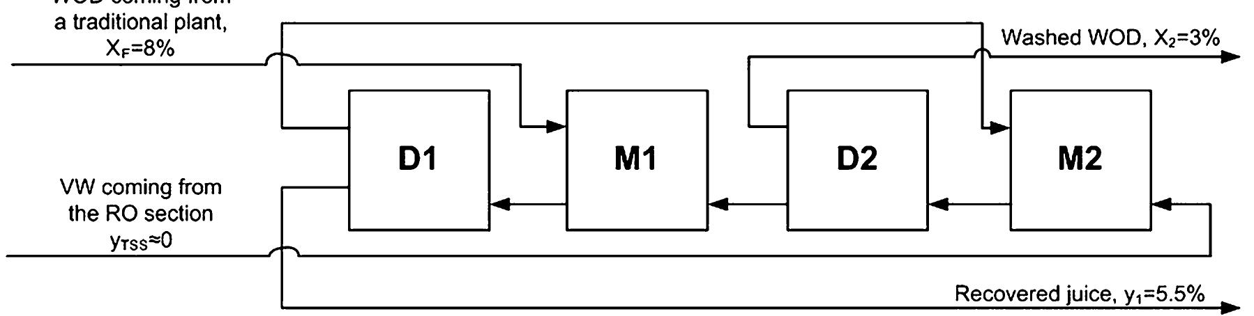 Schematic flow diagram of a two-stage countercurrent washing