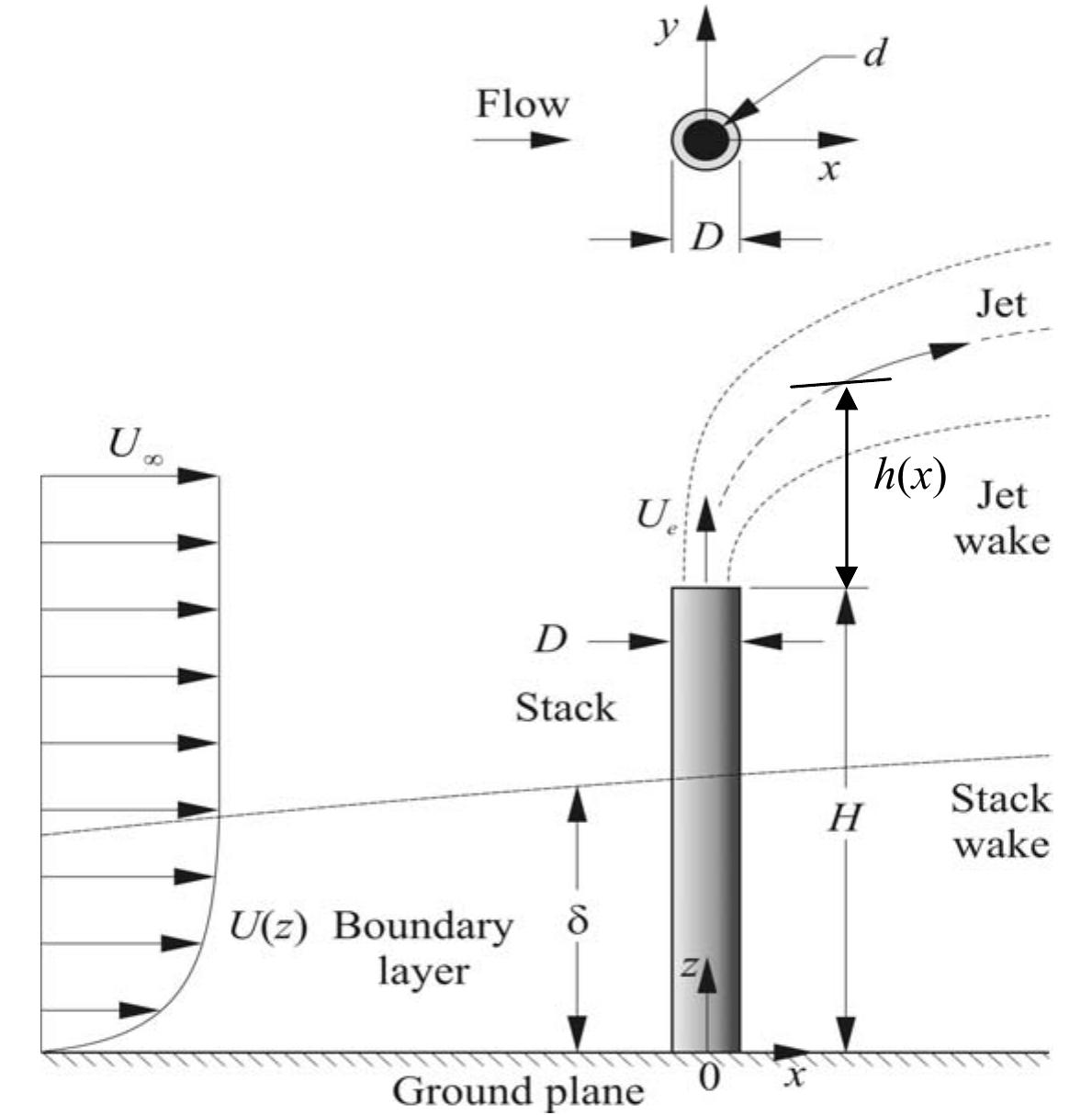 5: schematic of a cylindrical stack mounted normal to a