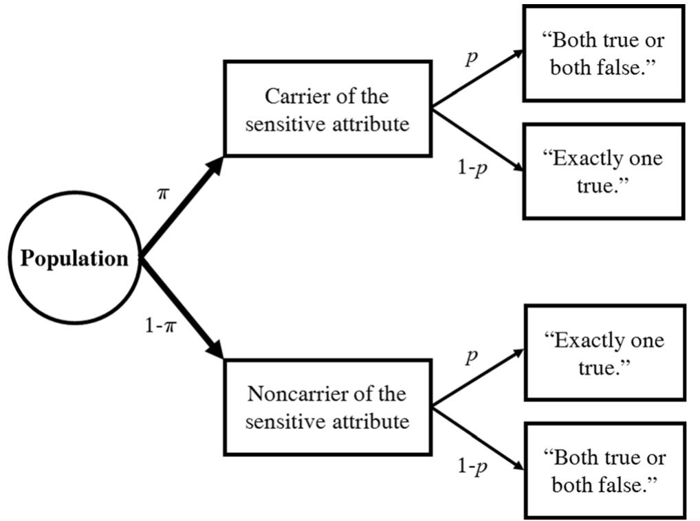 Tree diagram of the crosswise model (yu et al., 2008)