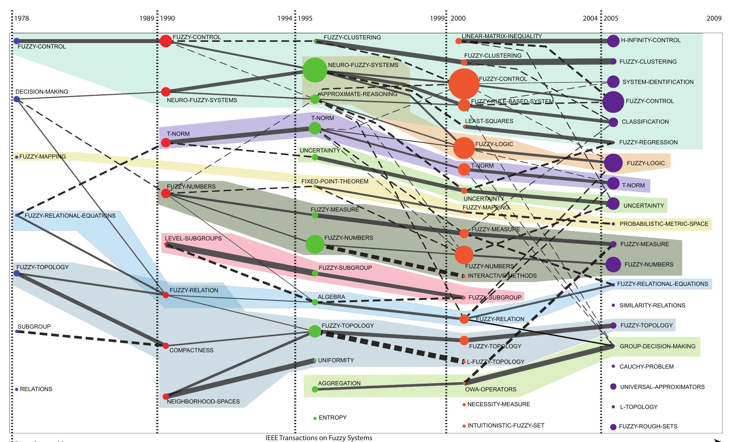 Thematic evolution of the fst research field (1978-2009).
