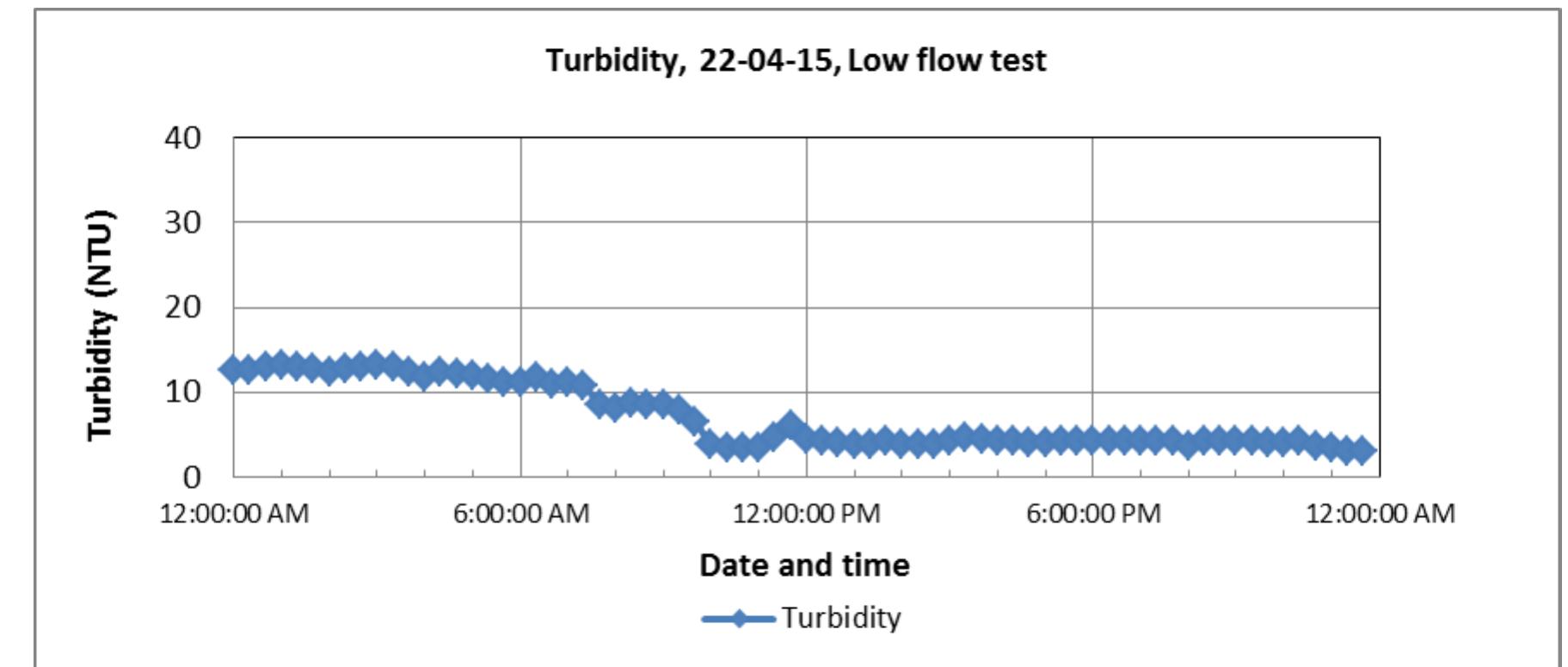 14: turbidity of feed water during low flow test, april 229
