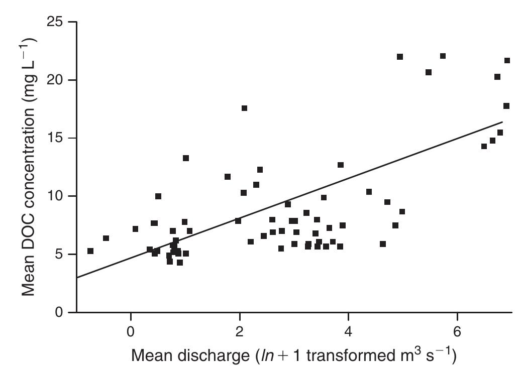 Scatter plot with linear regression of mean dissolved