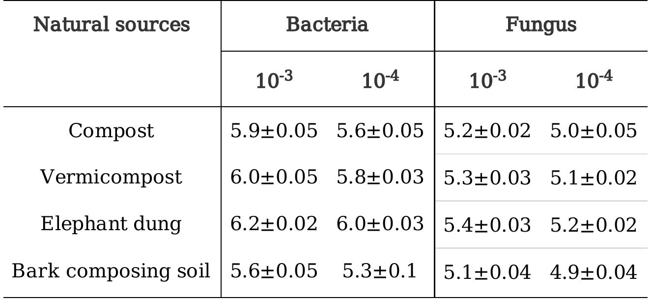 Lignin degrading bacteria and fungus population of different