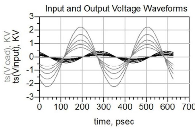 The input and output voltage waveforms