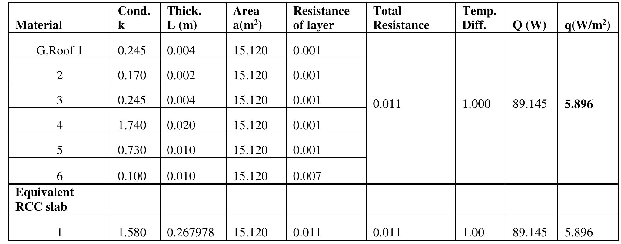Equivalent rcc slab thermo effective design consideration