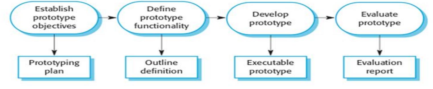 Structure of prototyping model (sommerville, 2011) in the