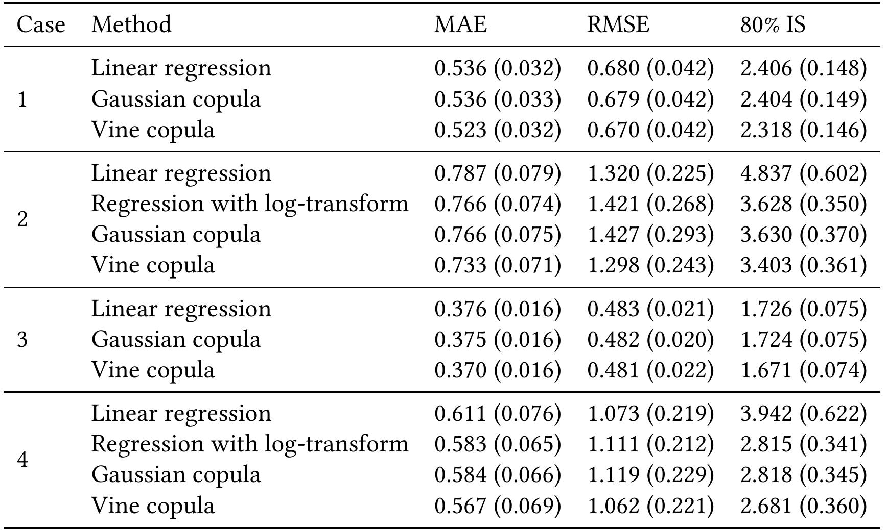 The mean absolute error (mae), root mean squared error