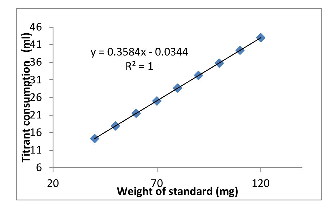 Figure 2 - Method validation of compleximetric titration for