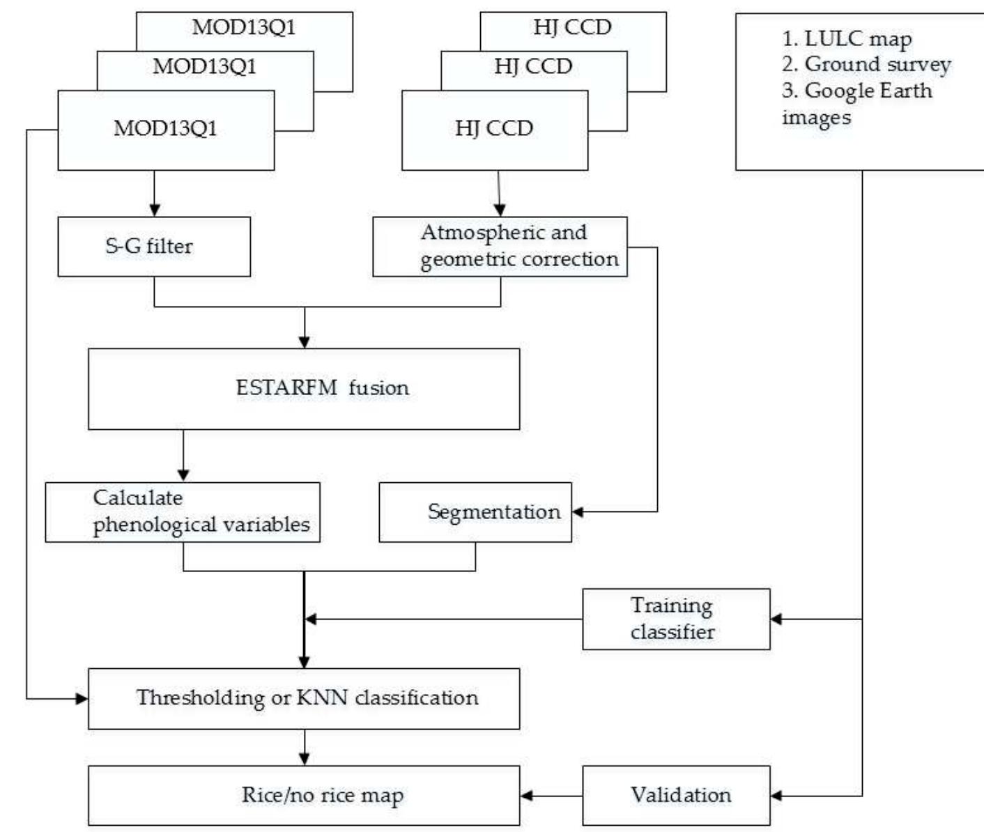 Flowchart of object-based rice classification. estarfm,