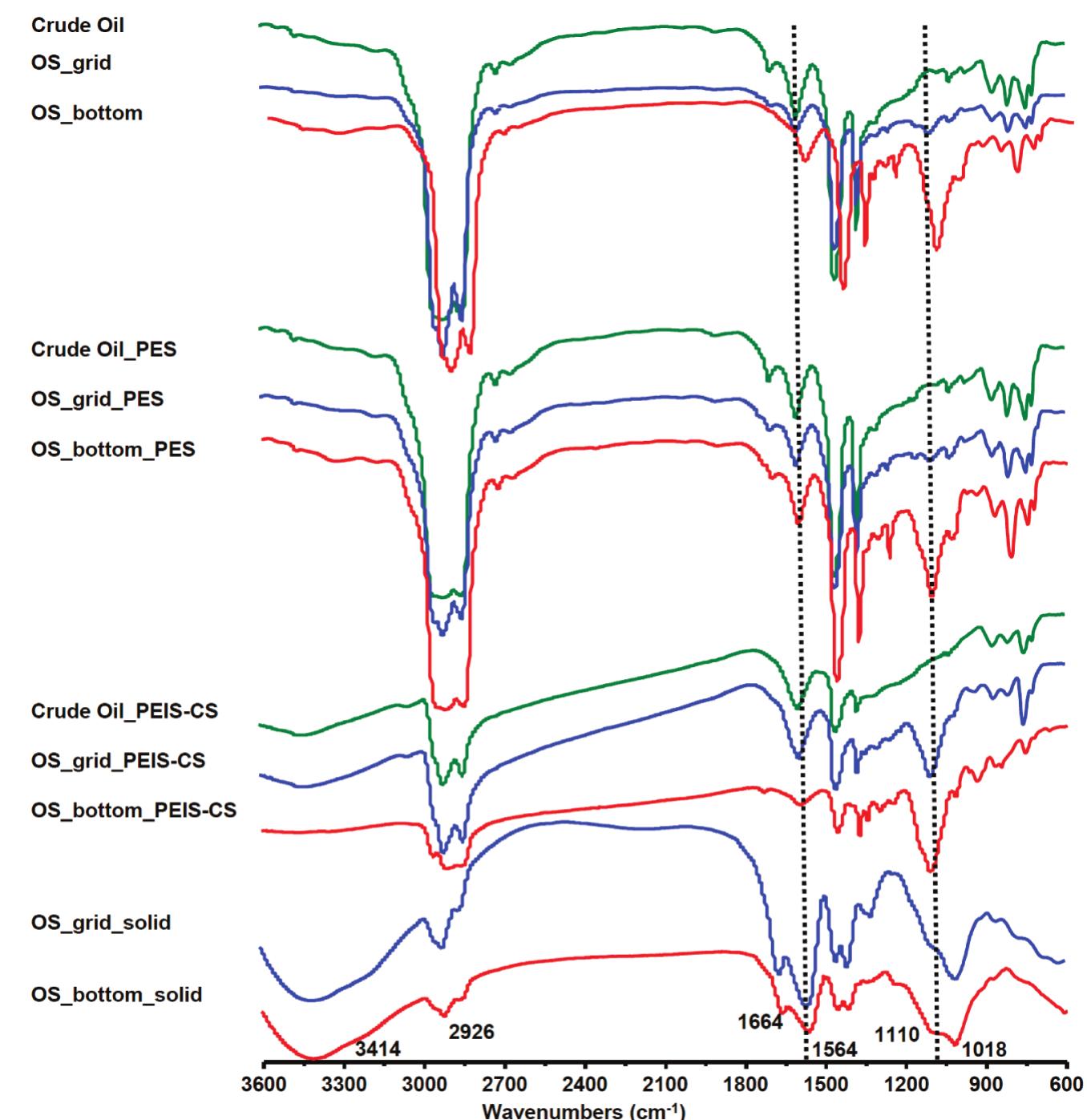 Ftir spectra of crude oil, oil sludges, and their