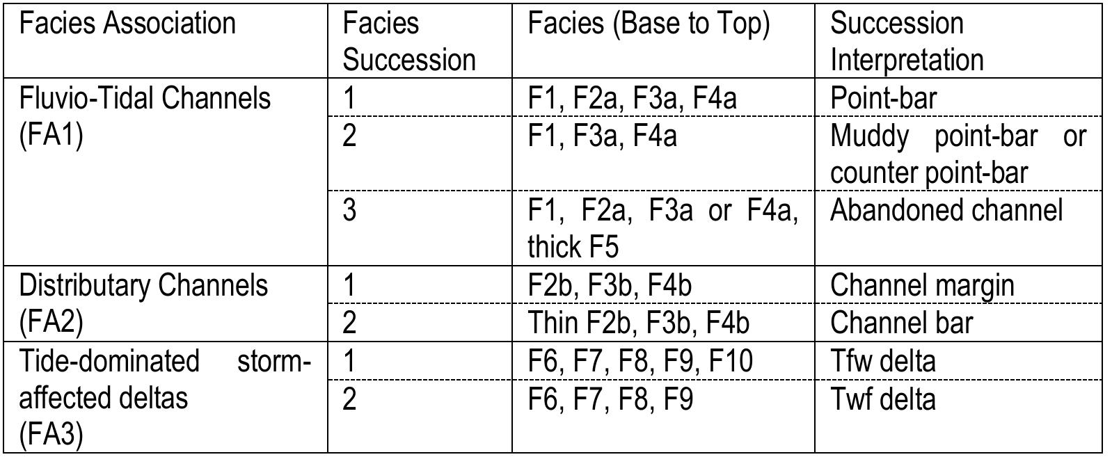 Fable summarizing the three facies associations, fluvio-tida