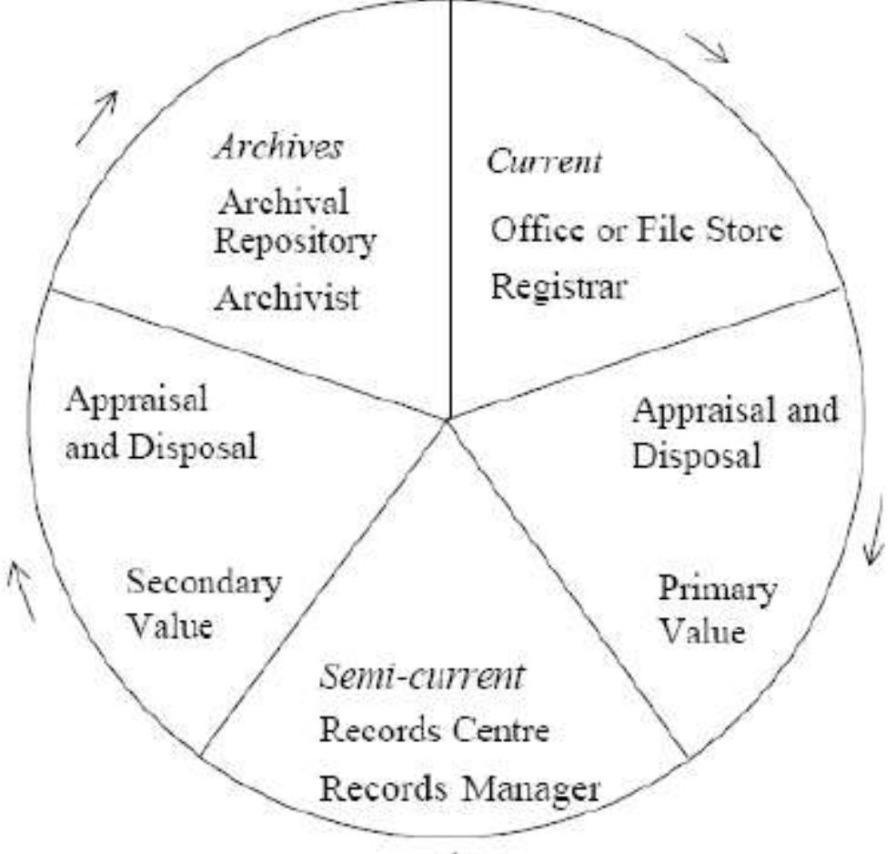 (PDF) Application of the records life-cycle and records continuum ...