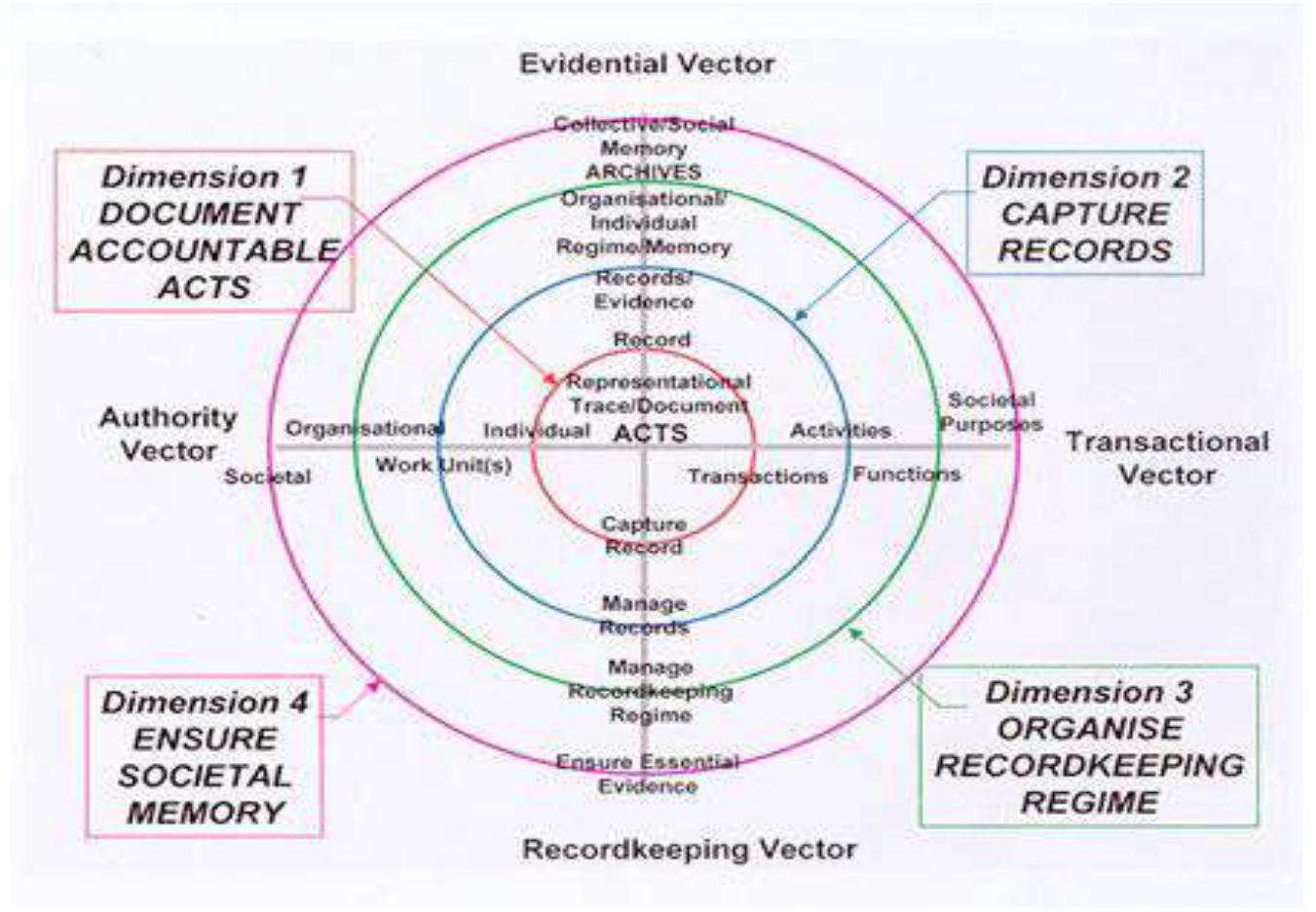 (PDF) Application of the records life-cycle and records continuum ...