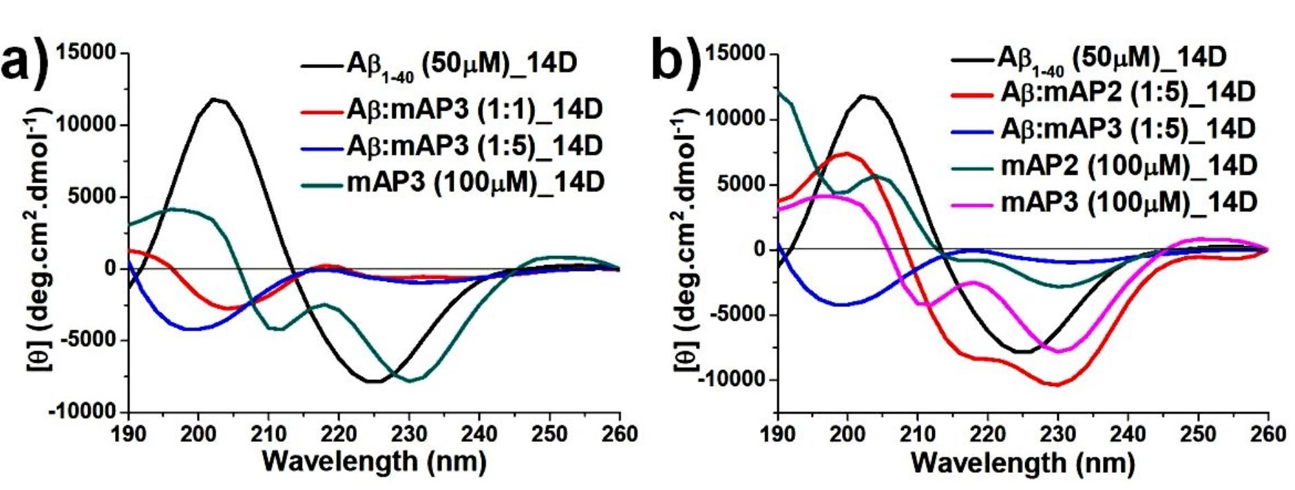 Figure 10 - from Total degradation of extracellular amyloids
