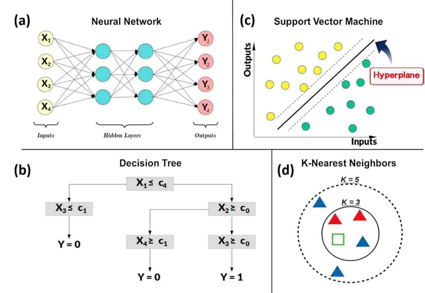 Workflows of some of the most common ml techniques: (a)