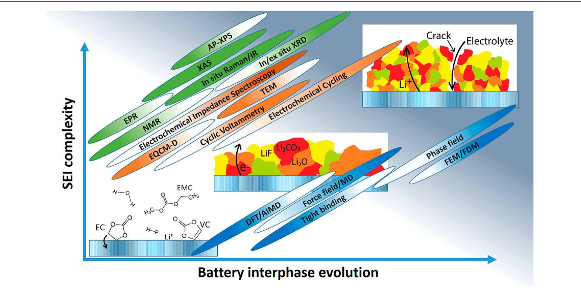 From a physical-based modeling viewpoint, first-principles