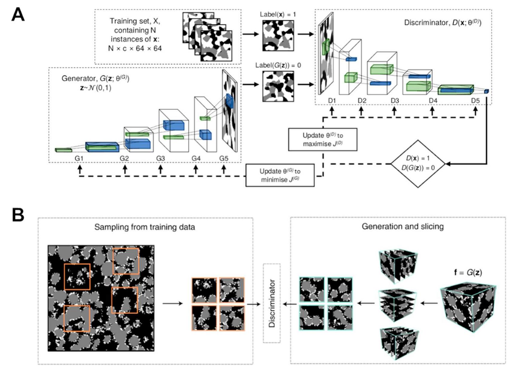 (a) workflow of the gan-based model proposed by