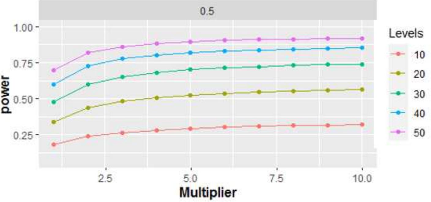 T-test graph for effect size of 0.5. the multiplier