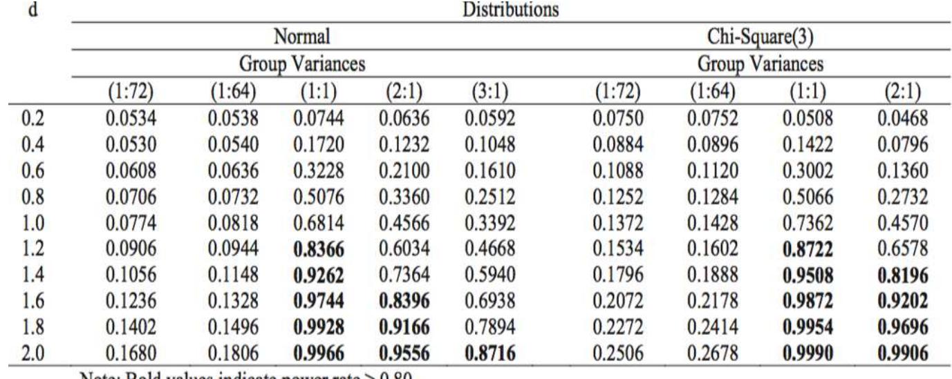 Power of welch test when group size (10,20) (ahad and